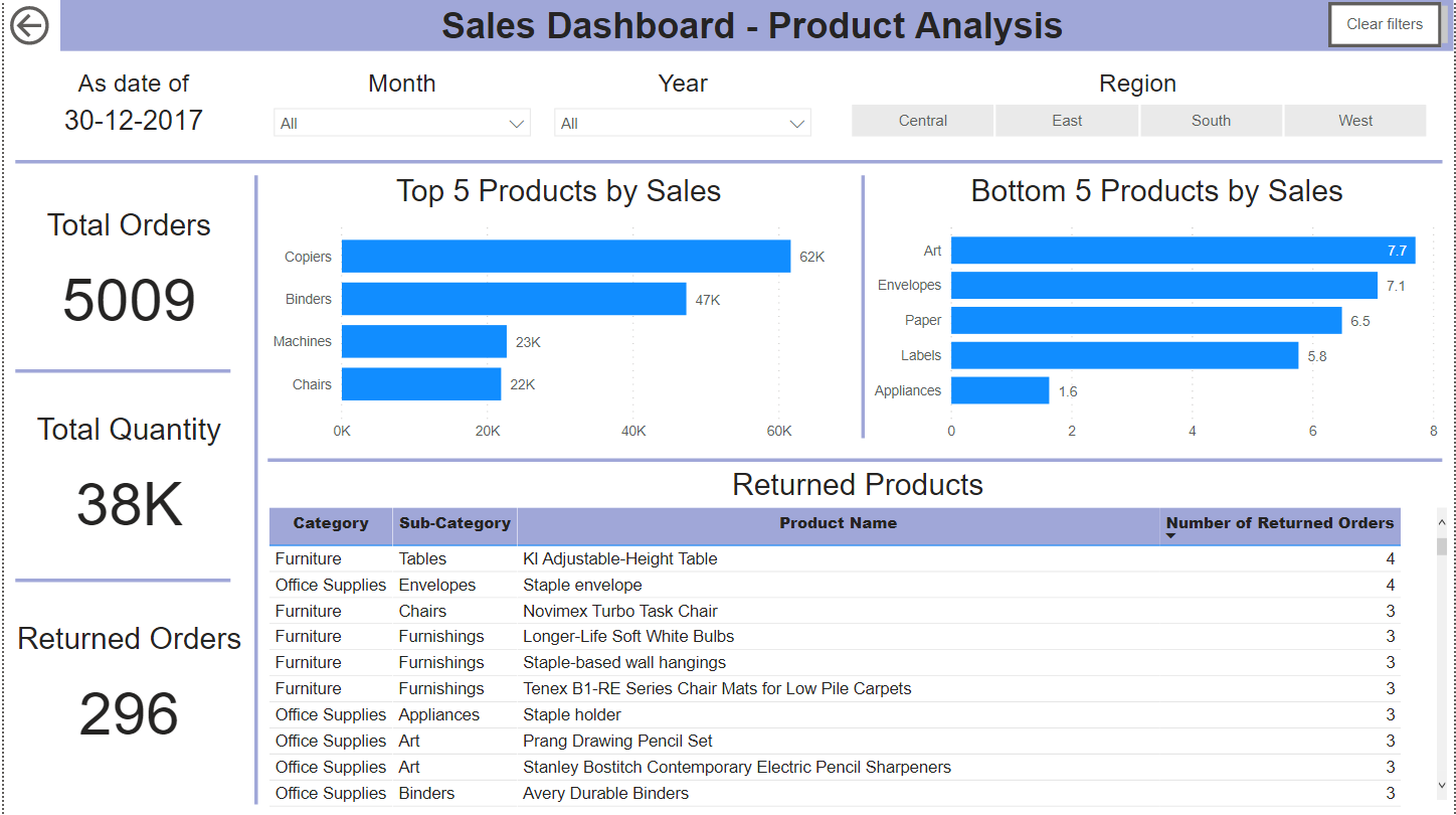 Sales Analysis Dashboard - Nguyen Minh Anh