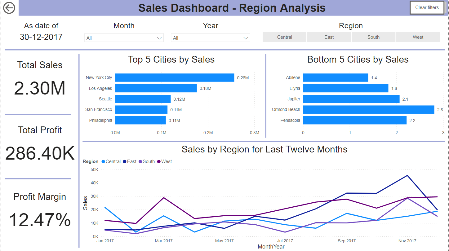Sales Analysis Dashboard - Nguyen Minh Anh